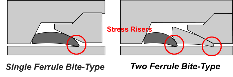 Bite-Type Ferrules
